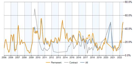 Degree Jobs In Redhill Trends And Salaries It Jobs Watch