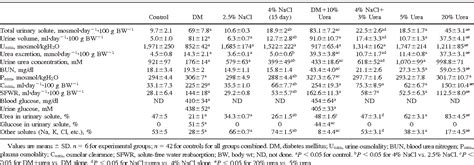 Table 1 From Urea May Regulate Urea Transporter Protein Abundance