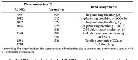 Wavenumbers And Bands Assignments In The Sers Spectrum Of The