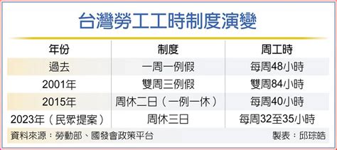 周休三日？勞動部：跨部會討論 上市櫃 旺得富理財網