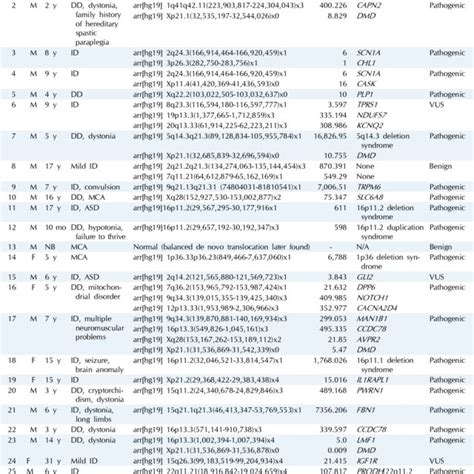 Chromosomal Microarray Results Download Table