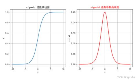 人工智能 深度学习 神经网络 激活函数神经网络中 激活函数为什么要求微分呢 Csdn博客