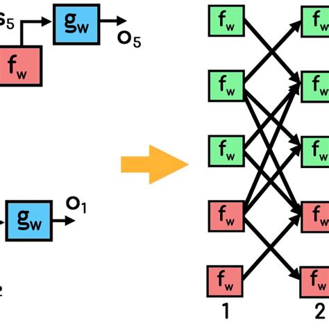 Scheme Of A Cgnn Learning Process On A Heterogeneous Graph From The Download Scientific