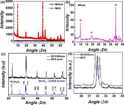 Xrd Spectra Of A Max Ti 3 Alc 2 And Mxene Ti 3 C 2 Tx B