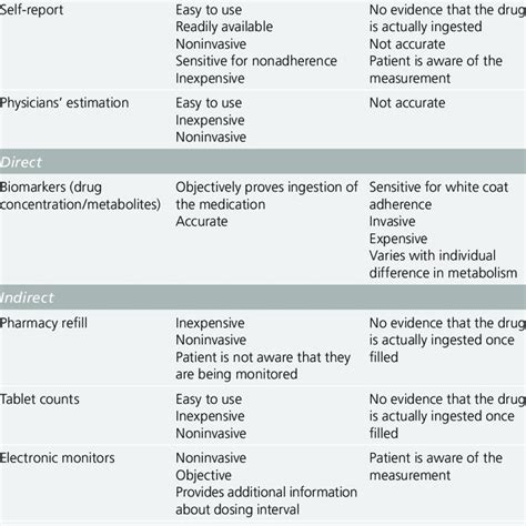 Methods To Assess Adherence Download Table