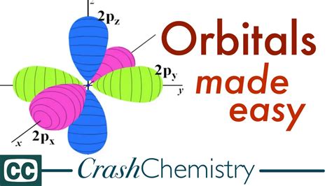 Electron Orbitals Shapes