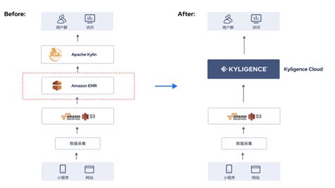 kyligence 助力 strikingly 一站式运维云数据平台，提高数据运维效率