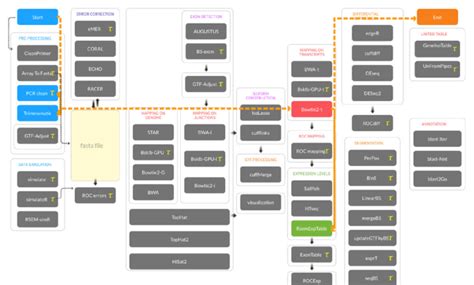 Rna Seq Data Processing Pipeline To Generate An Rna Expression Table On Download Scientific