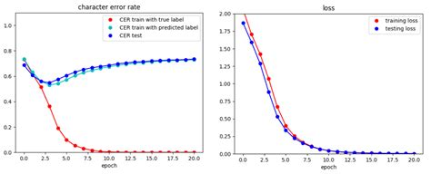 GitHub Leitro AttentionMNISTseq2seq Use Encoder Decoder With Bahdanau Attention To Predict