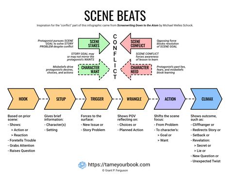 Story Beats Discover An Easy Way To Write Scenes Tame Your Book