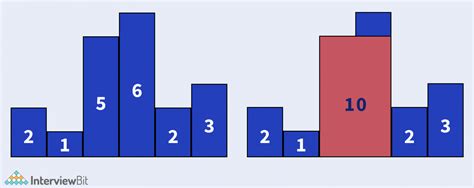Largest Rectangle In Histogram Interviewbit