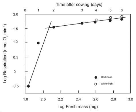 Bivariate Plot Of Log 10 Transformed Data For Cellular Respiration R Download Scientific