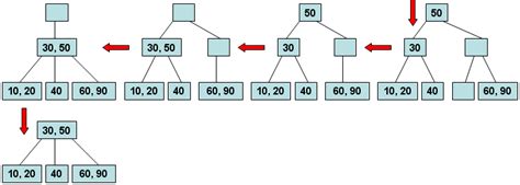 B Tree Visualization B Tree Animation