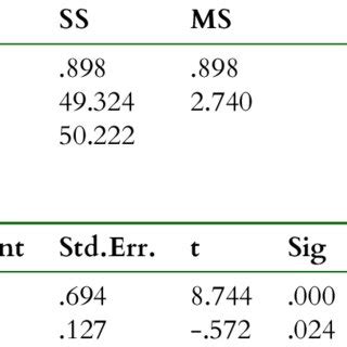 The Results Of Simple Linear Regression Download Scientific Diagram