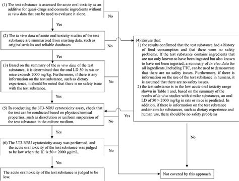 Acute Oral Toxicity Assessment System For Quasi Drug Additives And