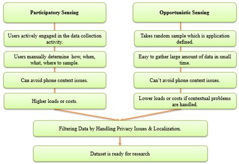 Mcs Paradigm For Participatory And Opportunistic Sensing 15