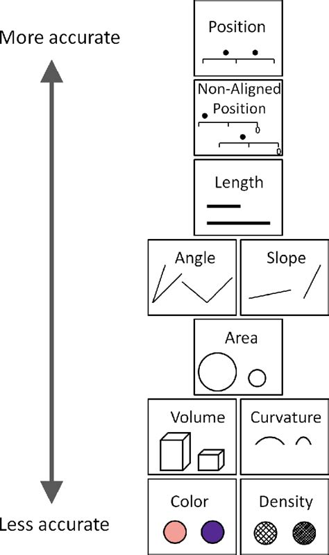 Figure 11 From Analysis Of The Perception Of Graphical Encodings For