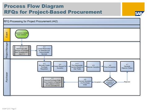 Rfq Process Flow Chart In Sap Makeflowchart