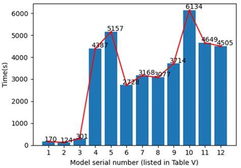 Prediction Time Of Different Models Download Scientific Diagram