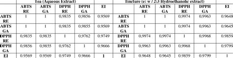 Correlation Matrix Calculated Through Principal Components Analysis Download Scientific Diagram