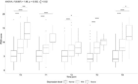 Sleep Quality Trajectory Of Persons Newly Diagnosed With HIV With