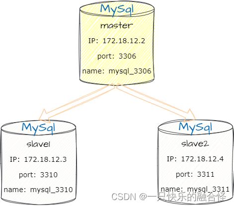 使用Docker搭建Mysql主从数据库 docker 搭建mysql数据库 CSDN博客
