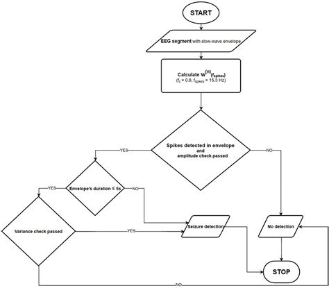 Frontiers Absence Seizure Detection Algorithm For Portable EEG Devices