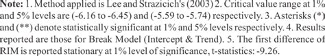 Unit Root Tests With Two Structural Breaks At Level Download