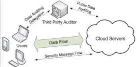 Figure 3 From Public Auditing For Secure Cloud Storage Based On Dht