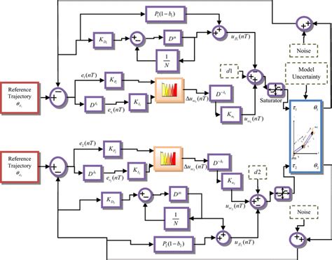 Block Diagram Of Dof Fofpi D Control Scheme For Link Robotic
