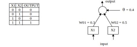 Solved A Perceptron Is Used To Simulate The And Gate Logic
