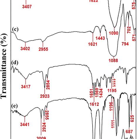FTIR Spectra Of A Fe3O4 B Fe3O4 SiO2 C Fe3O4 SiO2Cl D PSBP