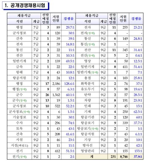 공군군무원 커트라인 작년 커트라인과 경쟁률 알려드려요 네이버 블로그