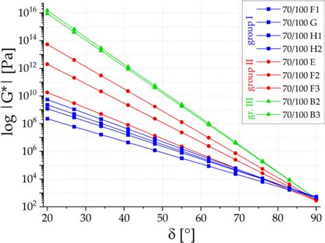 Regression Lines Of The Relationship Between Complex Shear Modulus G