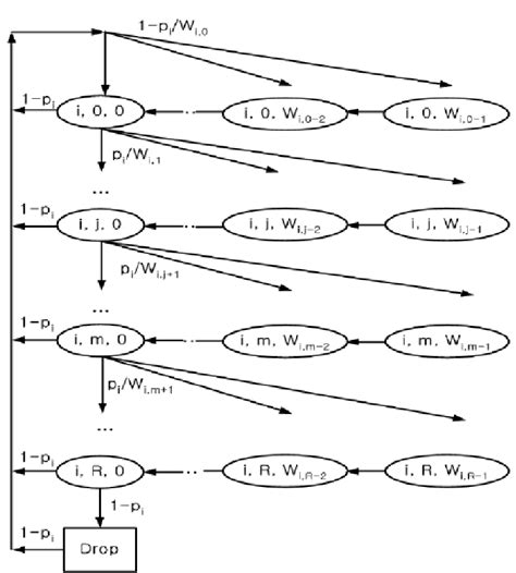 Markov Chain Model In Equations 3 And 4 All The Values Of I J