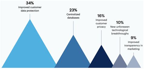 Blockchain For Marketing Gartner Peer Community