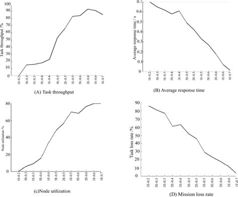 simulation results of experiment 1 a task throughput b average