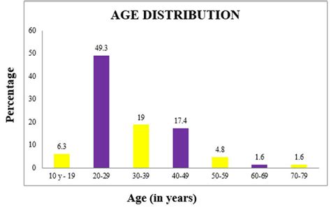Distribution Of Age Download Scientific Diagram