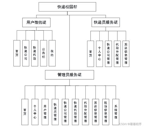 Javaphpnodejspython微信小程序的宿舍门禁管理系统【2024年毕设】微信小程序门禁系统 Csdn博客