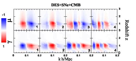 the eigenmodes of μ and γ for des sn cmb after marginalizing over all