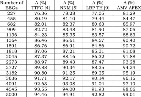 Accuracy Of Different Eeg Classification Models Download Scientific