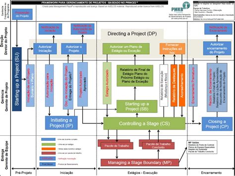 Pmkb Framework Para Gerenciamento De Projetos Baseado No Prince2 Pmkb Project Management