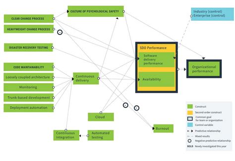 The Accelerate State Of Devops 2019 Report Key Findings Scaling Strategies And Proposed