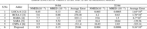 Low Power Approximate Adder Architecture For Image Processing