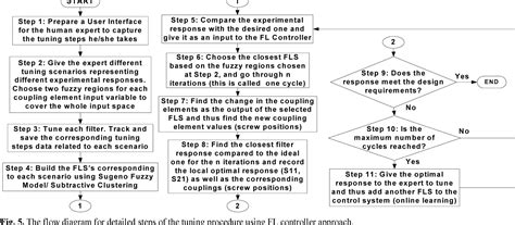 Figure From Tuning Of Microwave Filters By Extracting Human Experience Using Fuzzy Logic