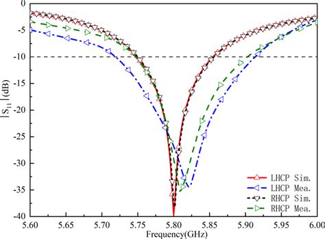 simulated and measured reflection coefficients in different