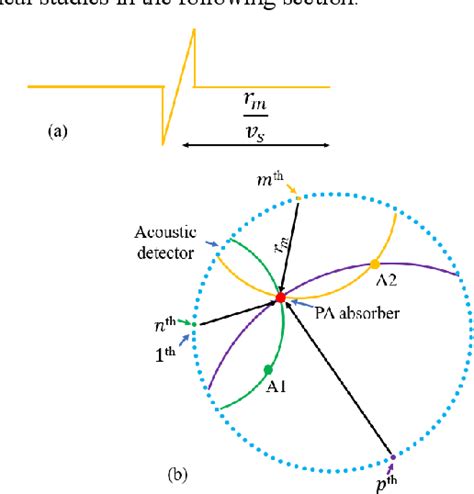 Figure 1 From Artifact Removal Factor For Circular View Photoacoustic Tomography Semantic Scholar