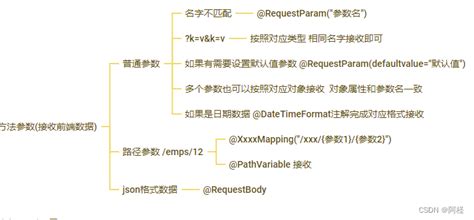 前端的传参方式有哪些？后端如何接收？前端传输组后台如何接收 Csdn博客