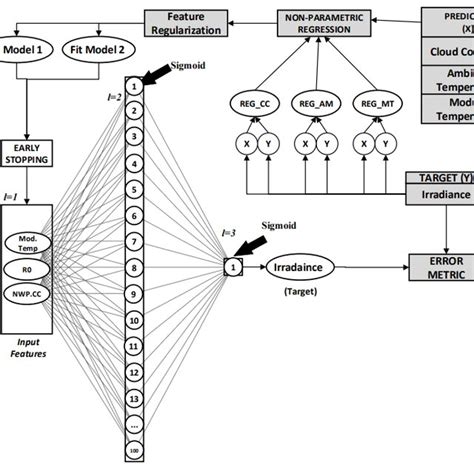 Framework Of The Artificial Neural Network Learning Process Download Scientific Diagram