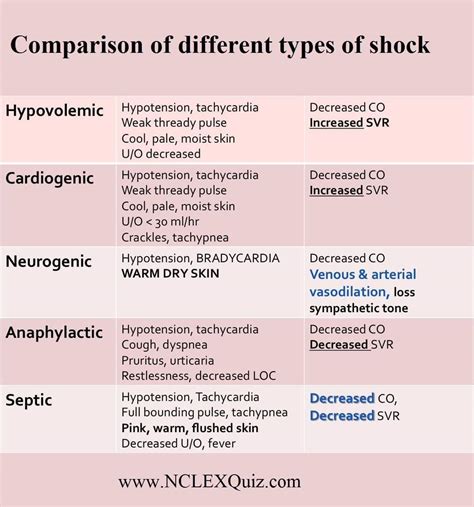 Medical Sciences On Twitter Comparison Of Different Types Of Shock Anatomy Physiology